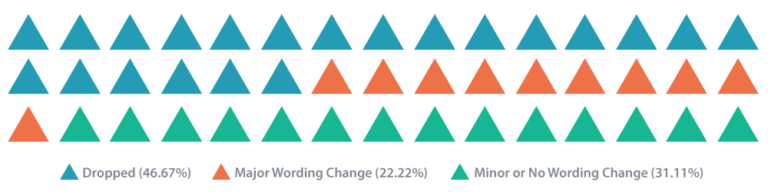Transition to HSOPS 2.0, New AHRQ Survey | Beterra